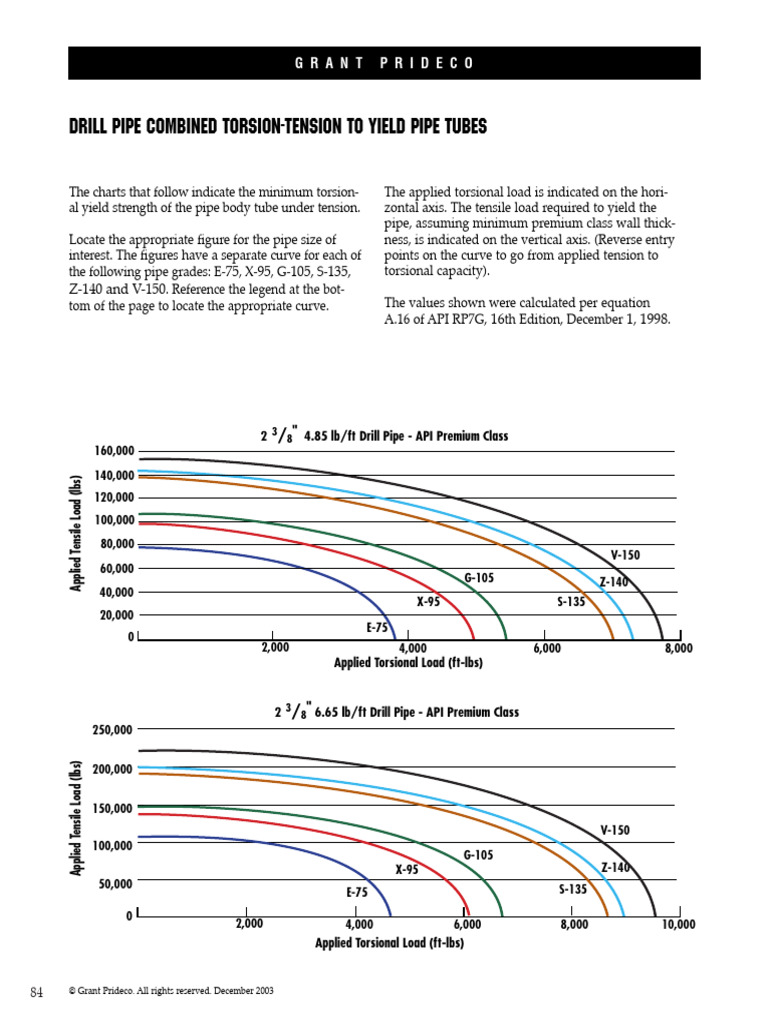 Drill Pipe Combined Torsion-Tension To Yield Pipe Tubes | PDF | Yield ...