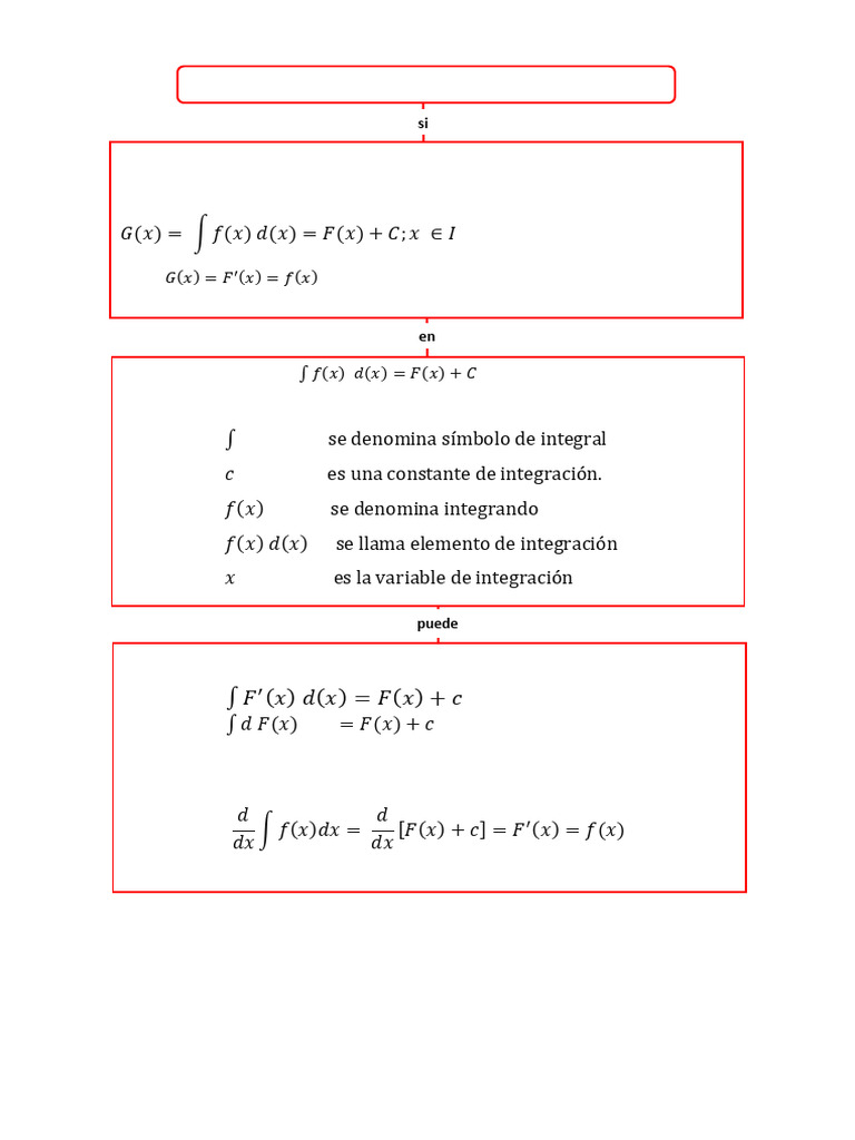 Integral Indefinida y Definida: Conceptos Clave | PDF | Integral | Análisis