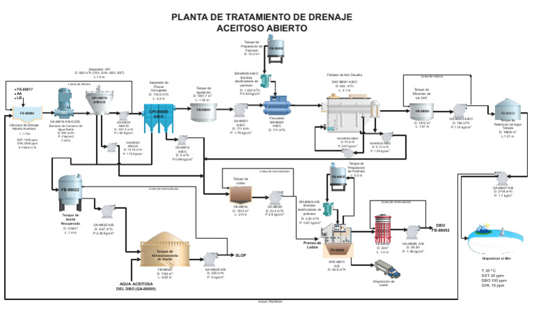 DBO5 | PDF