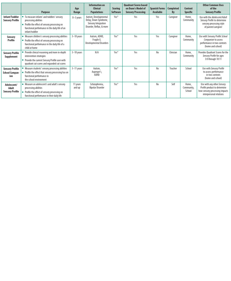 Sensory Profile Overview for Ages 0-11 | PDF | Autism | Mental Disorder