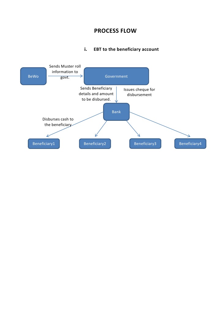 Process Flow: I. EBT To The Beneficiary Account | PDF