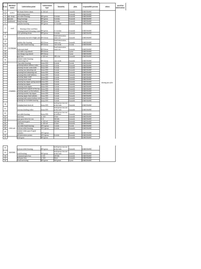 Lubrication Schedule for Machinery Maintenance | PDF | Bearing ...