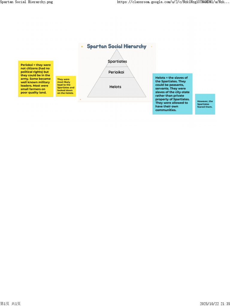 Spartan Social Hierarchy - PNG | PDF