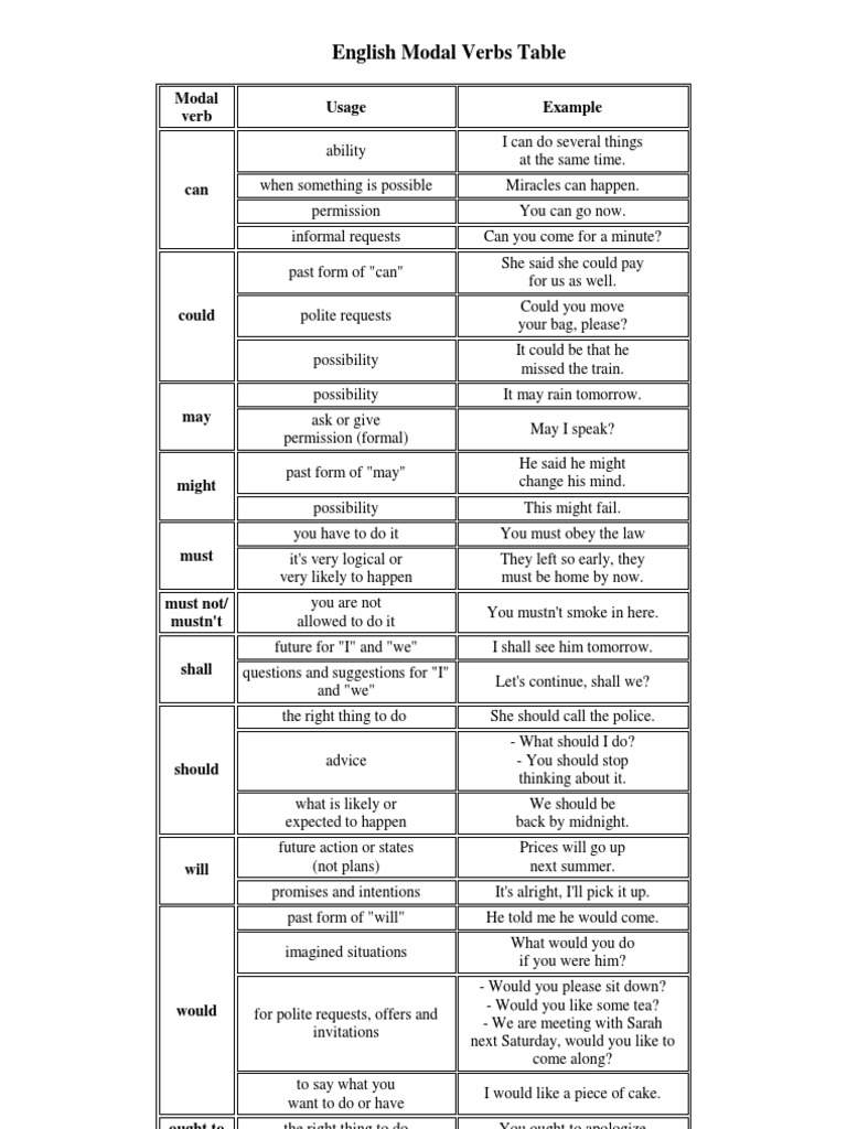 English Modal Verbs Table | PDF | Modal Logic
