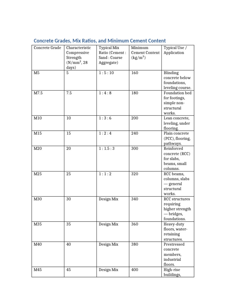 Concrete Grades and Mix Ratios Guide | PDF | Concrete | Building Technology