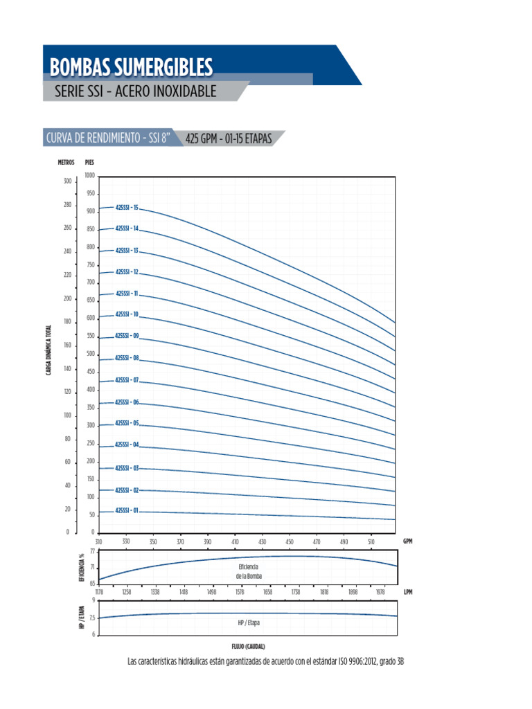Curva Equipo 425-Gpm | PDF