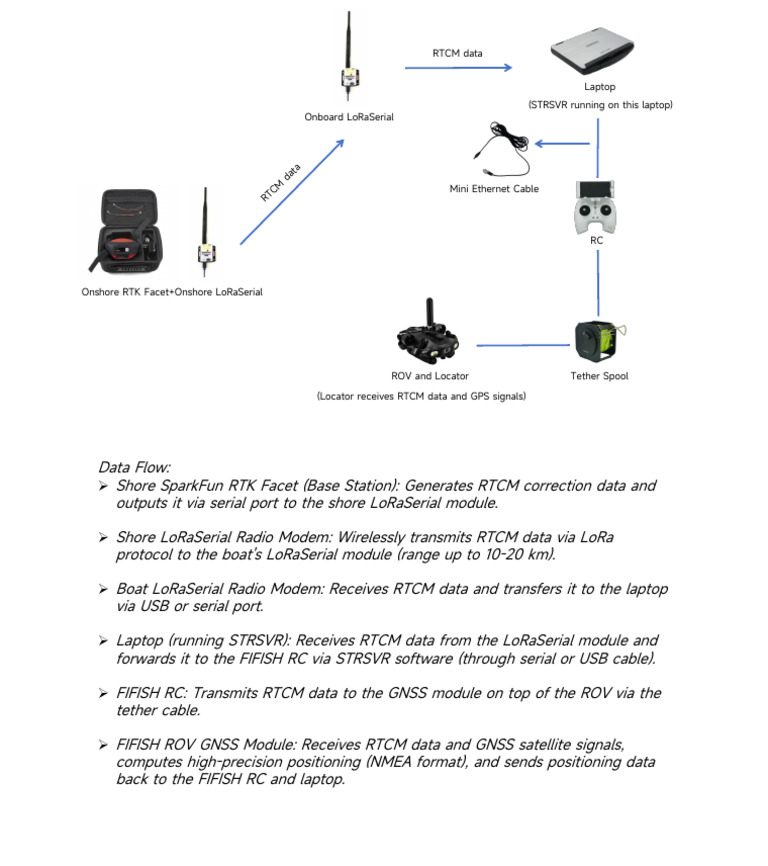 RTK Setup Diagram | PDF