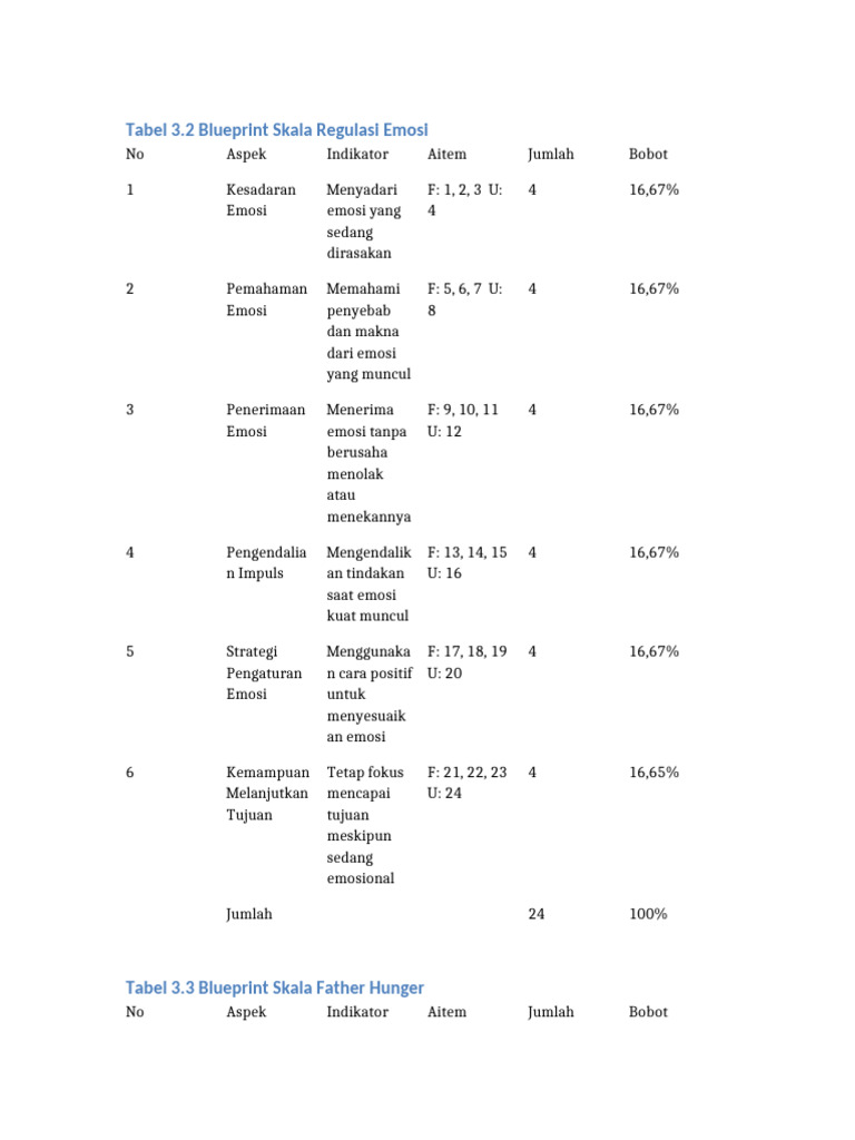 Tabel Blueprint Regulasi Emosi Dan Father Hunger FormatBaru | PDF