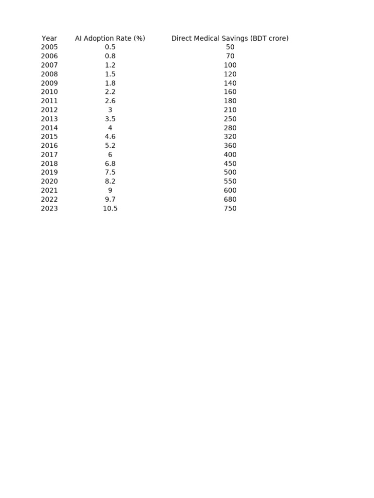 AI Healthcare Milestones 2005 2023.Csv | PDF | Artificial Intelligence | Intelligence (AI ...
