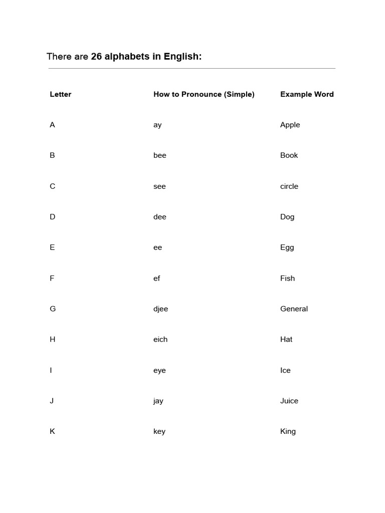 English Alphabet Pronunciation Guide | PDF