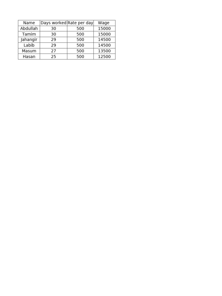 Daily Wage Summary for Workers | PDF