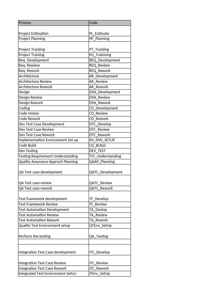 STD Codes | PDF | Quality Assurance | Software Development