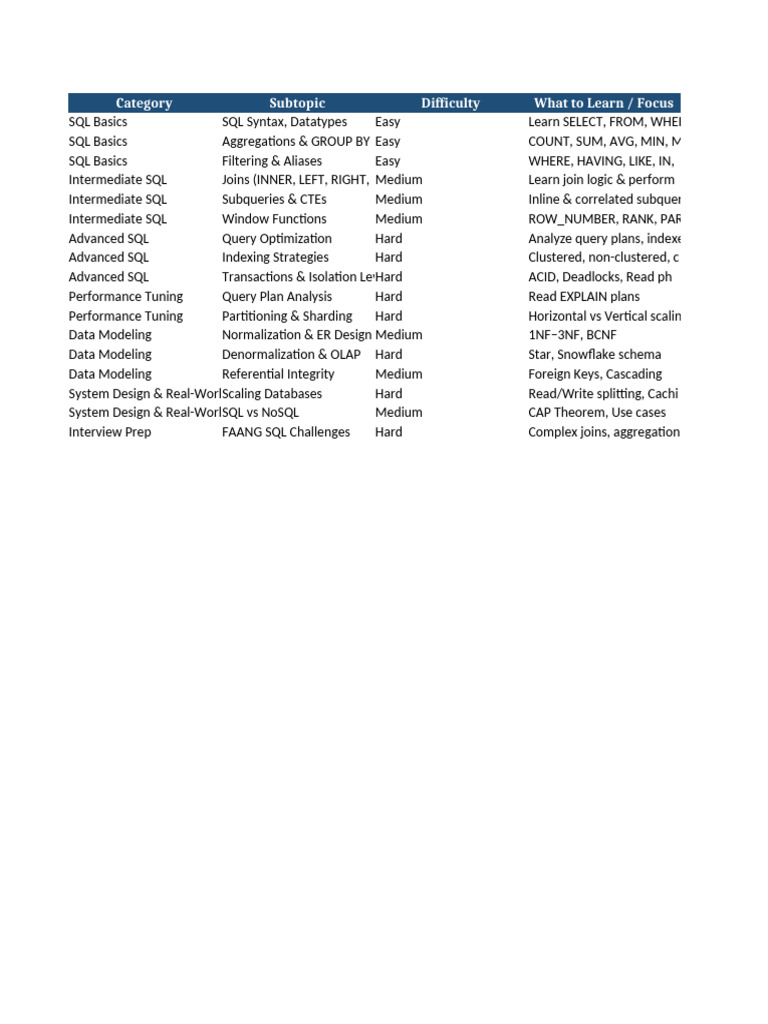 SQL Mastery Dashboard Final | PDF | Database Index | Sql