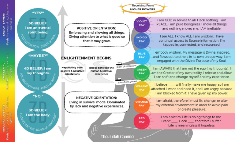 Realizing Enlightenment Chart (14 × 8.5 In) | PDF | Religious Belief ...