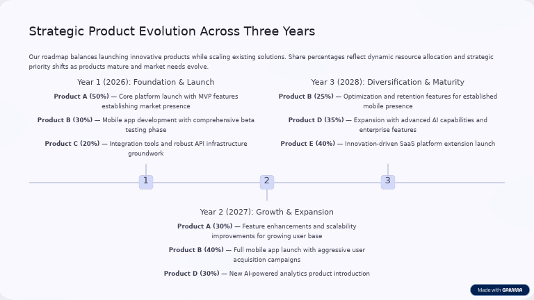 Strategic Product Evolution Across Three Years | PDF