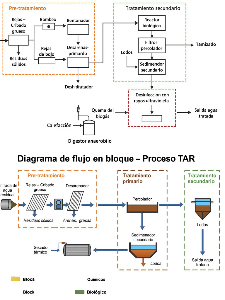 Diagrama TAR Completo | PDF