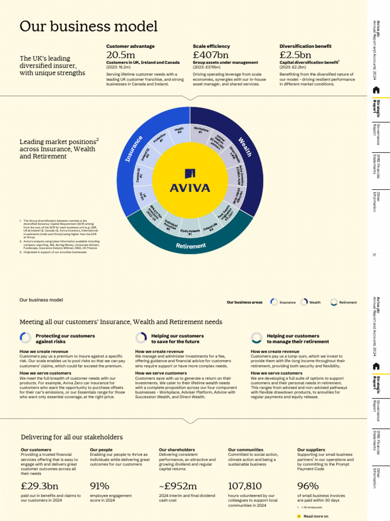 Aviva PLC Business Model 2024 | PDF | Insurance | Diversification (Finance)