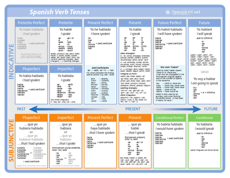 Spanish Verb Chart | PDF | Ocio