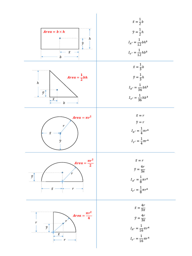 Centroids and Moment of Inertia Formula Sheet | PDF | Euclid ...