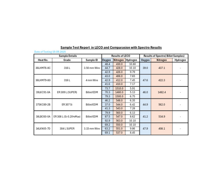 LECO vs. Spectro Test Results Summary | PDF