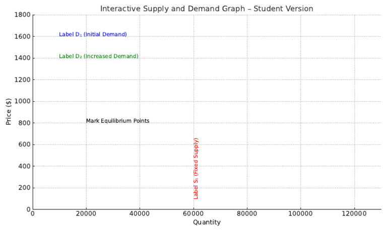 Blank Interactive Demand Supply Worksheet | PDF
