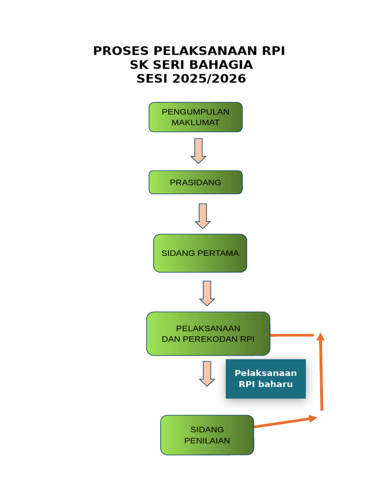 3 Carta Alir Proses Pelaksanaan Rpi | PDF
