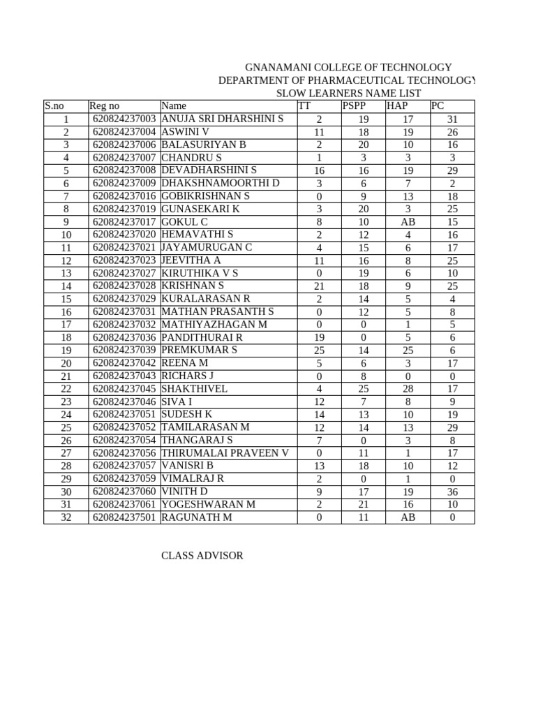 Slow and Fast Learners List - Gnanamani College | PDF