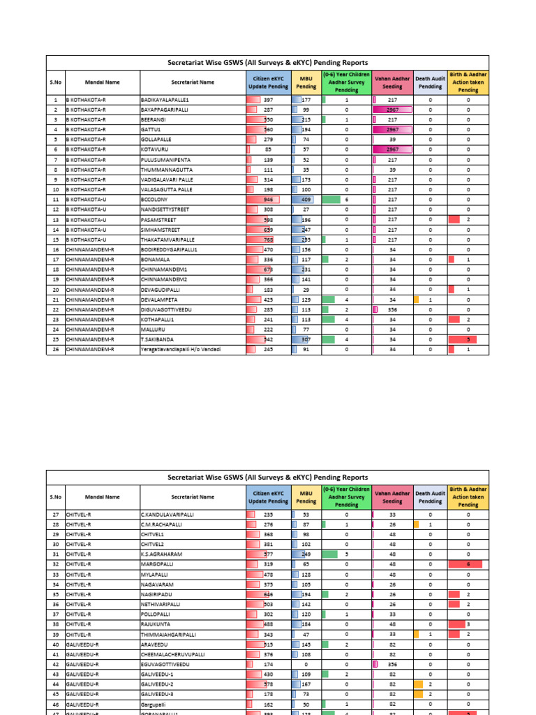 Pending Citizen eKYC Reports Summary | PDF | Surveillance ...