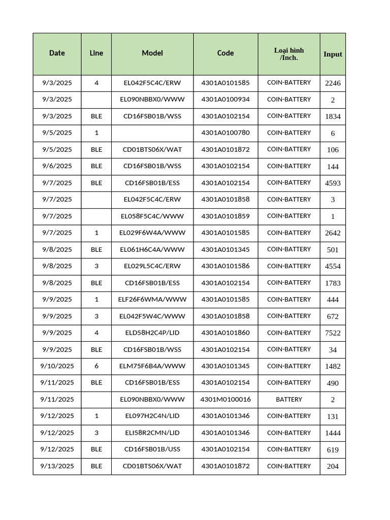 Coin Battery Inventory Report 2025 | PDF
