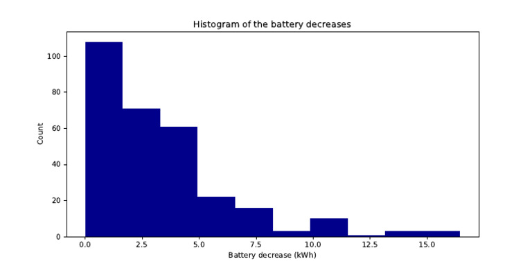 Histogram Battery Decrease 0 Pdf 1087