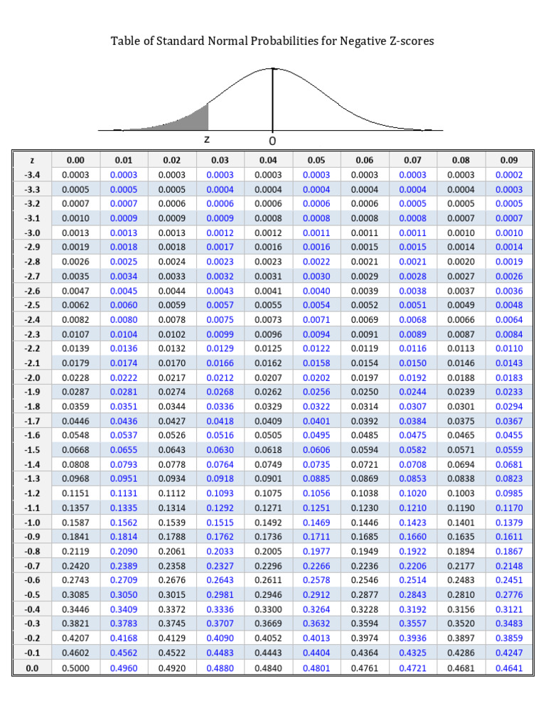Appendix Table 1 Z-Table | PDF