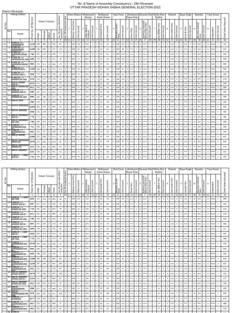 Voters Turnout: District-Shravasti | PDF