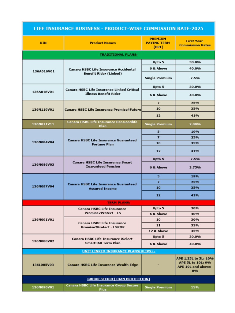 ULIP Commission Rates Overview 2025 | PDF | Life Insurance | Insurance