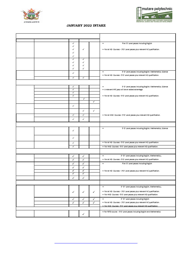 Mutare Poly 2022 January Intake Re-Advert 2 | PDF | Engineering