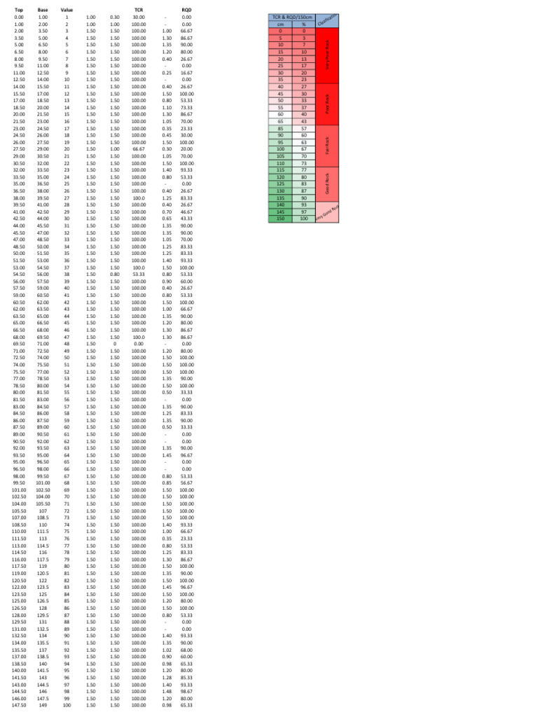 Final Log RQD | PDF