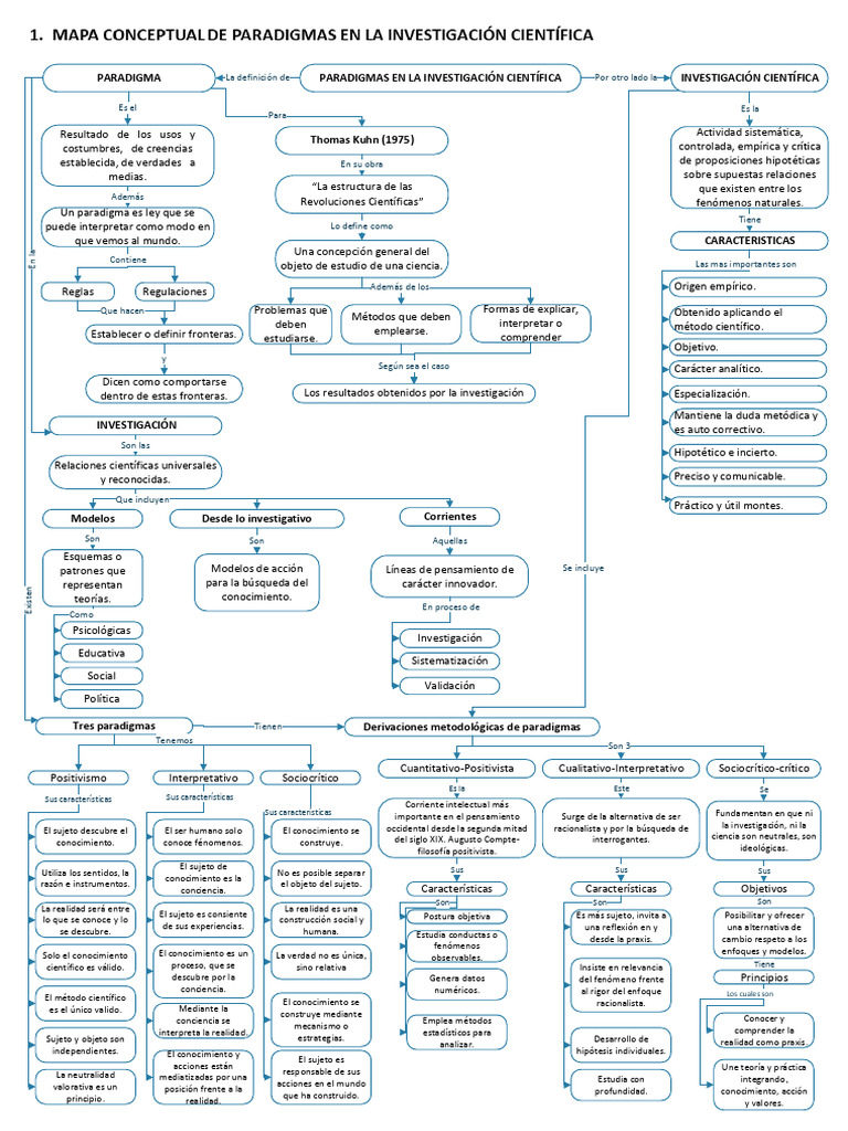 Mapa Conceptual Paradigamas de La Investigacion Cientifica | PDF | Paradigma | Conocimiento