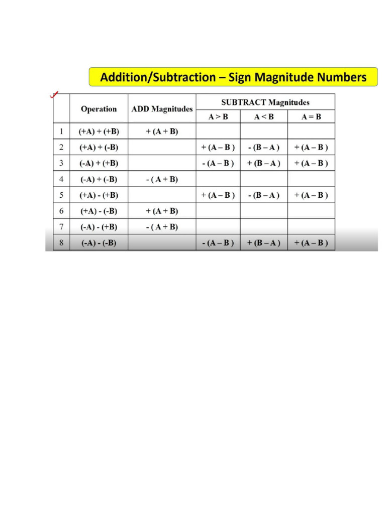 Addition and Subtraction of Sign Magnitude | PDF
