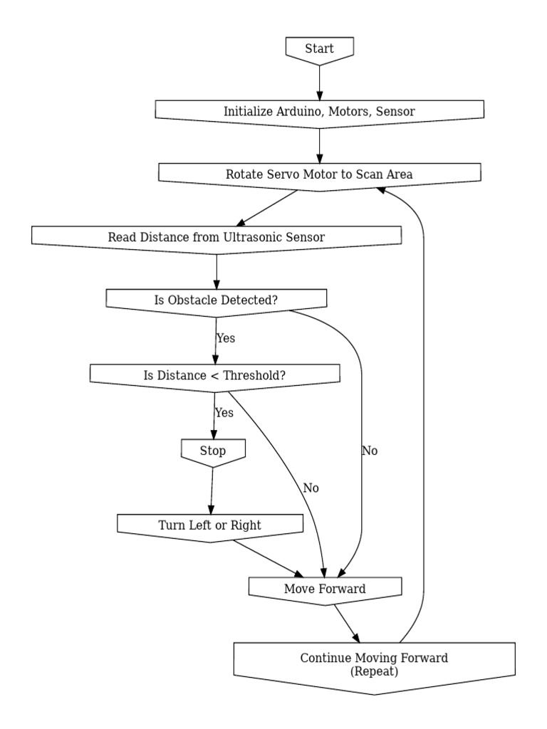 Obstacle Detector Car Flowchart | PDF