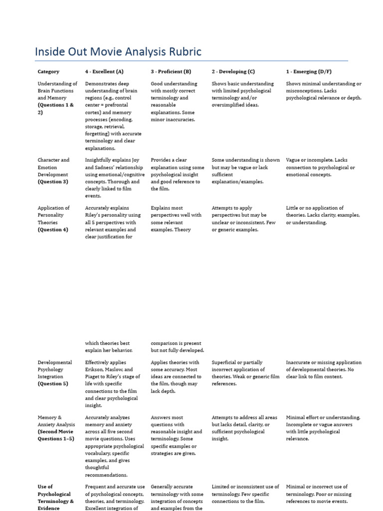 Inside Out Movie Analysis Rubric | PDF | Concept | Psychology