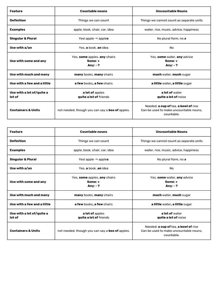 Countable and Uncountable + Quantifiers | PDF | Noun | Plural