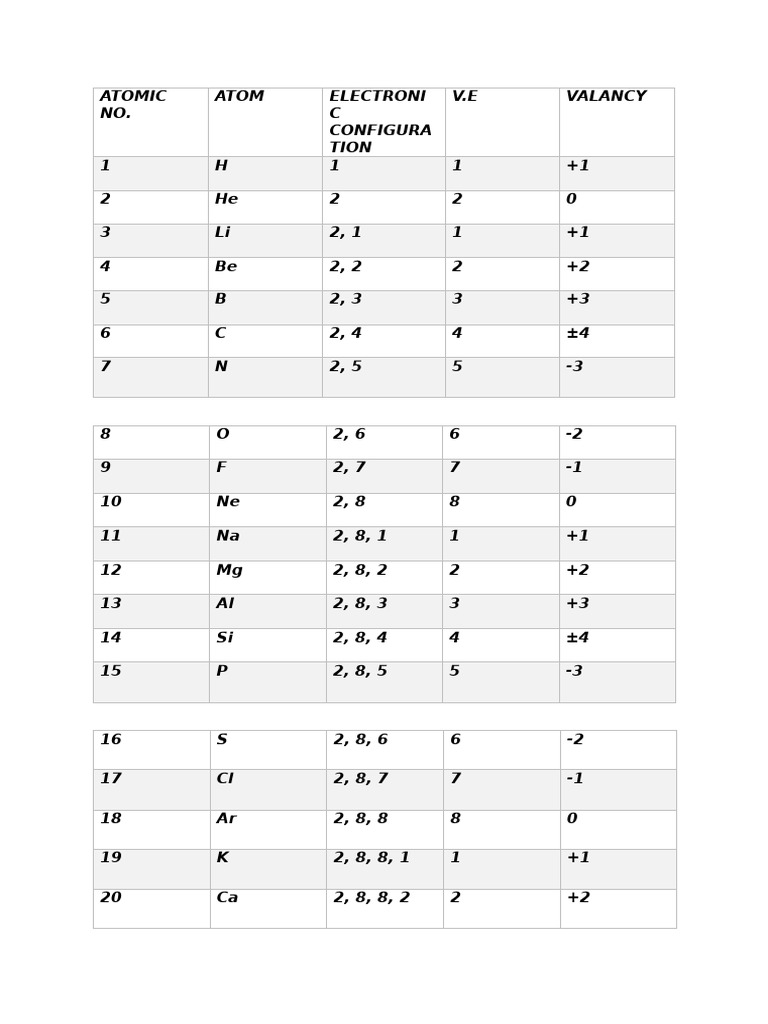 Atomic Electron Configurations and Valency | PDF