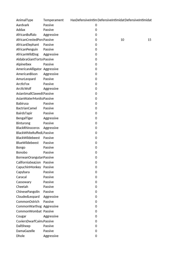 Animal Temperament and Habitat Data | PDF | Biomes | Ecological Restoration