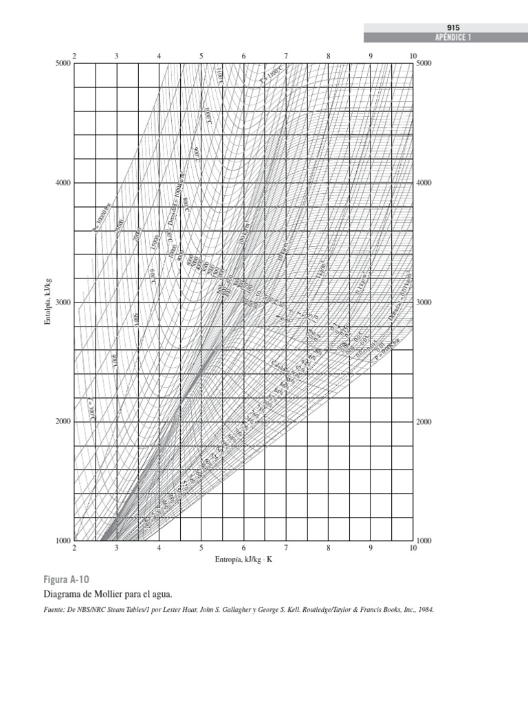 Diagrama de Mollier del Agua | PDF