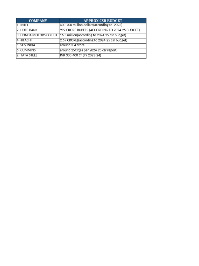 CSR Report With New Company | PDF | Corporate Social Responsibility | Natural Environment