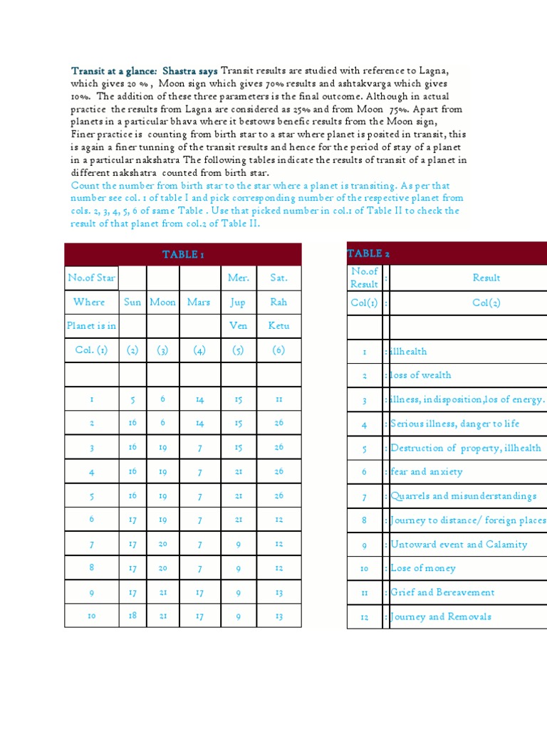 Vedic Transit Chart Interpretation | PDF | Planets | Happiness