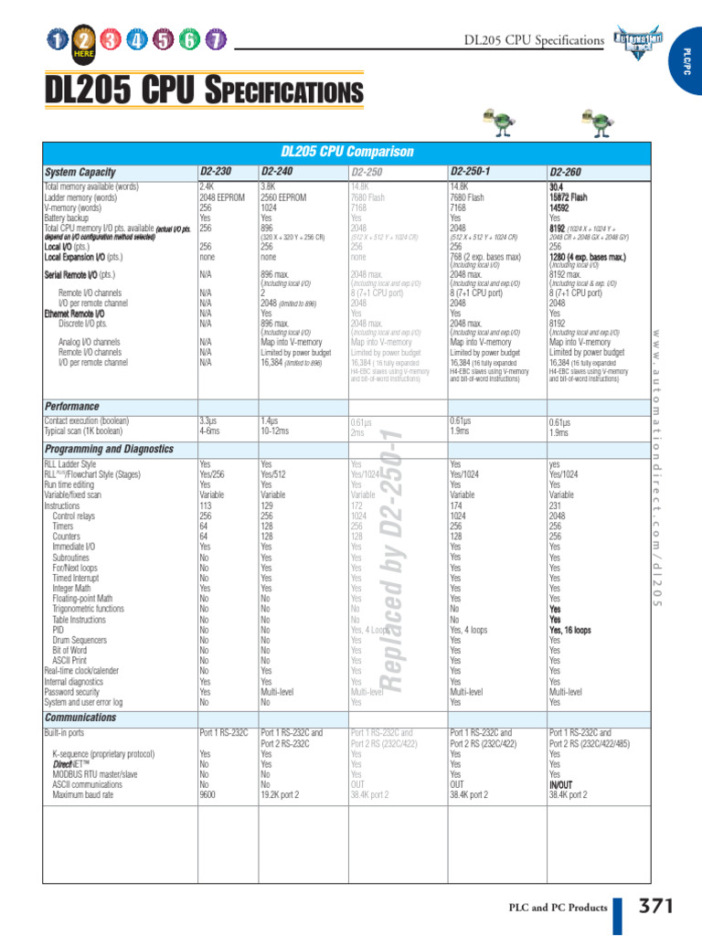 DL205 CPU D2-230 Specifications | PDF | String (Computer Science ...