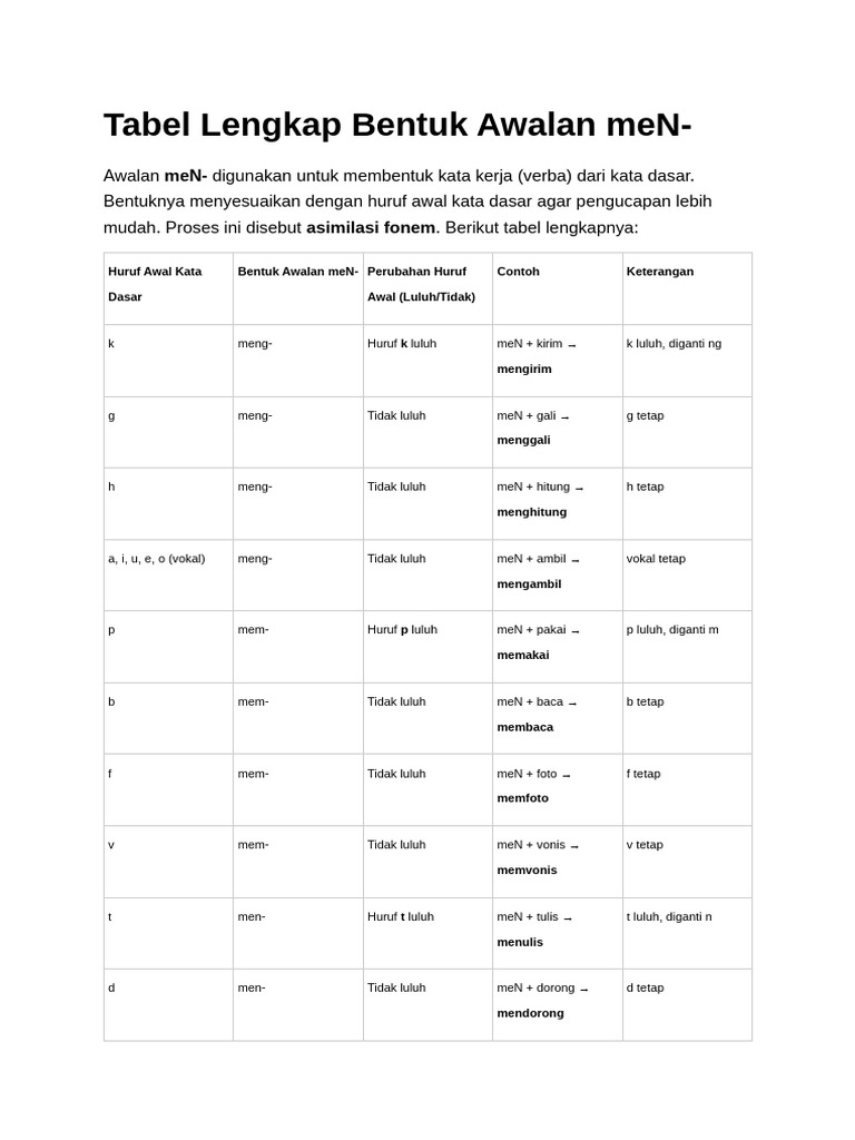 Panduan Awalan meN- dalam Bahasa Indonesia | PDF