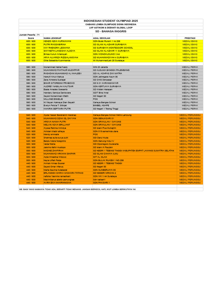 Hasil Olimpiade Siswa Indonesia 2025 | PDF