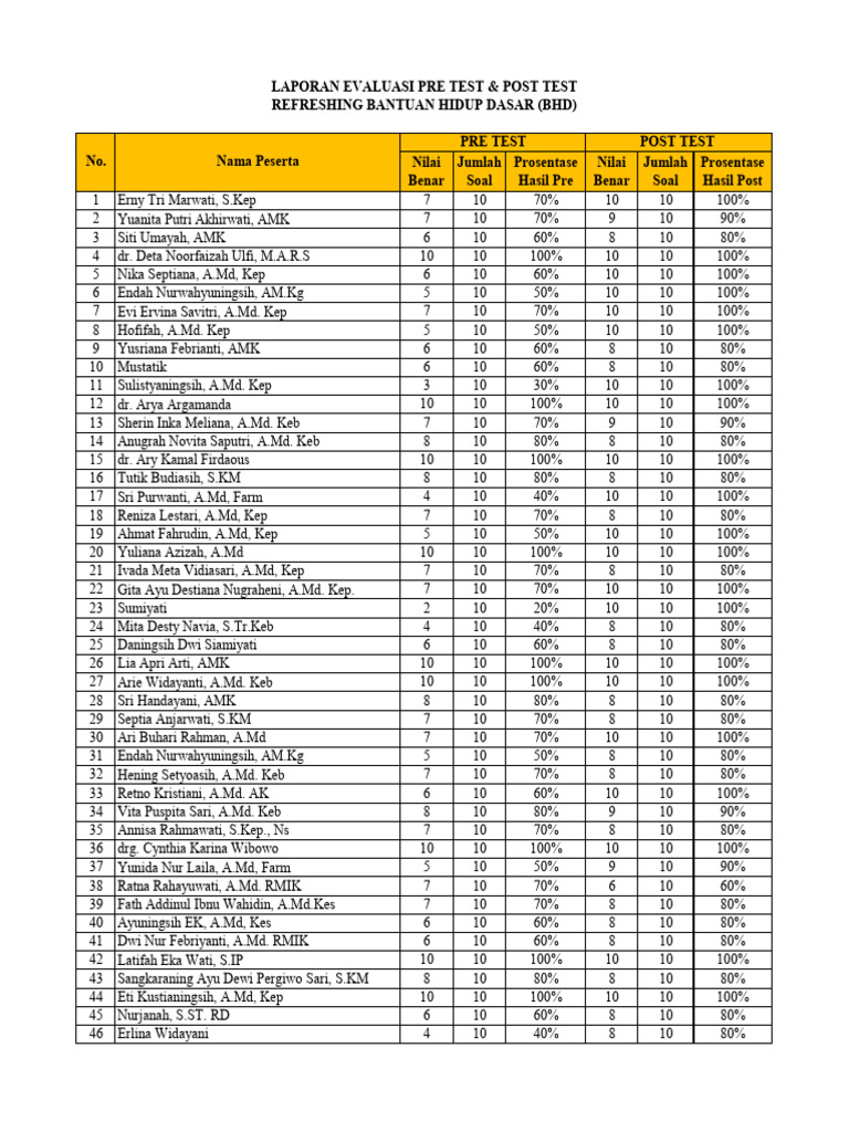 Hasil Pre Test Post Test BHD 2023 | PDF