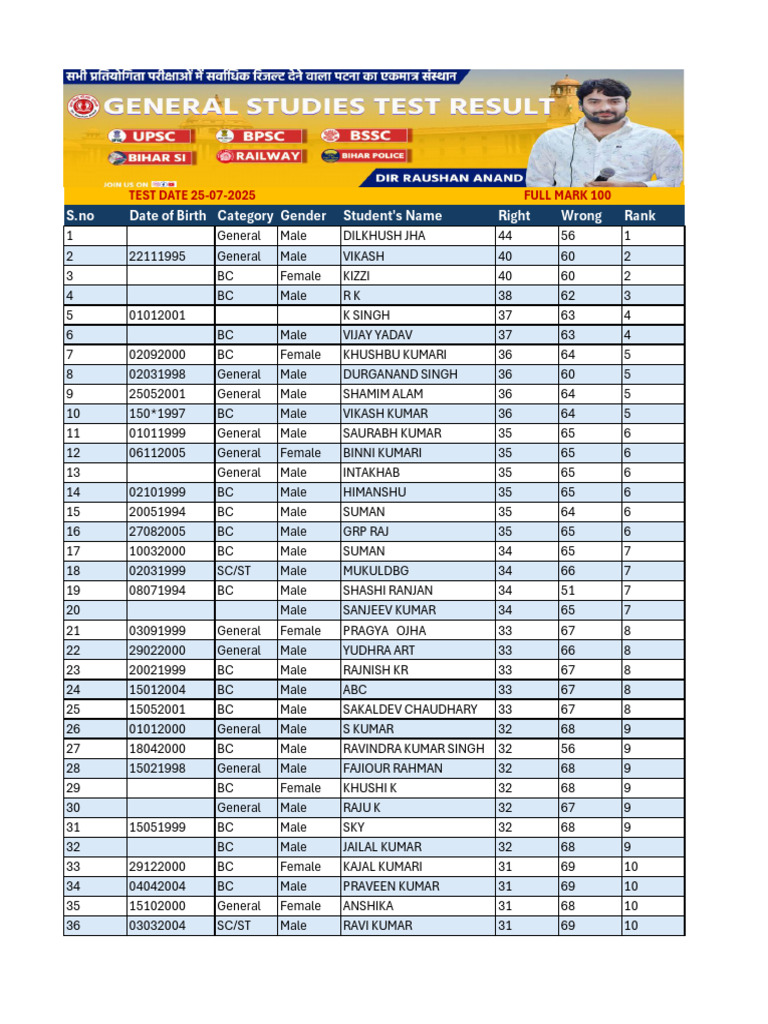 General Studies Test Result - (25!07!2025) | PDF